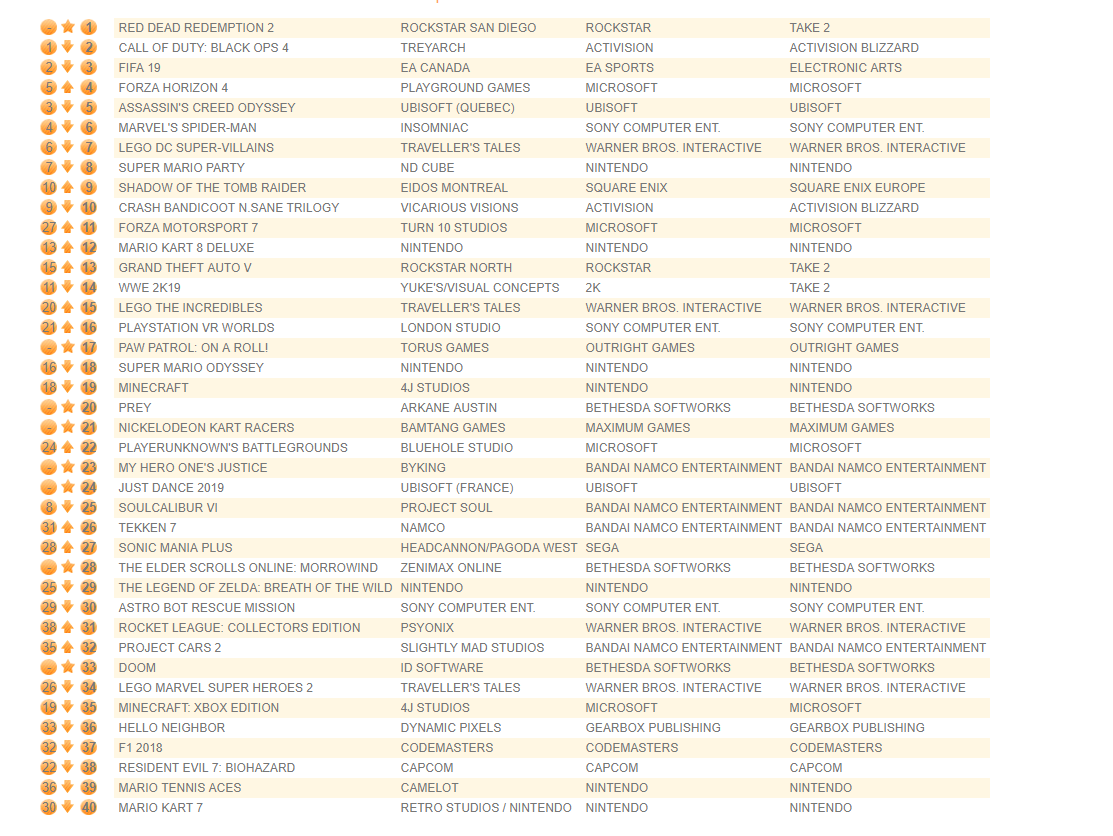 Red Dead Redemption 2 tops UK'S chart - RockstarINTEL